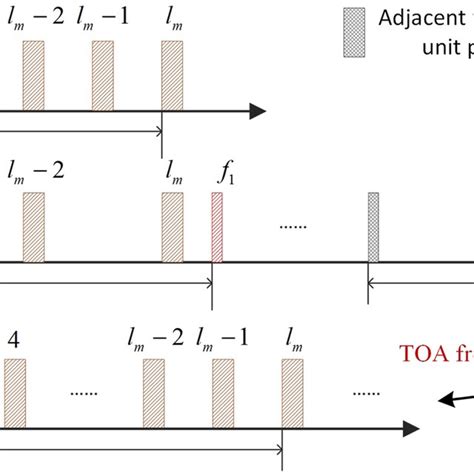 Schematic Of Multi Waveform Unit Pulse Sequence After Toa Alignment Download Scientific Diagram