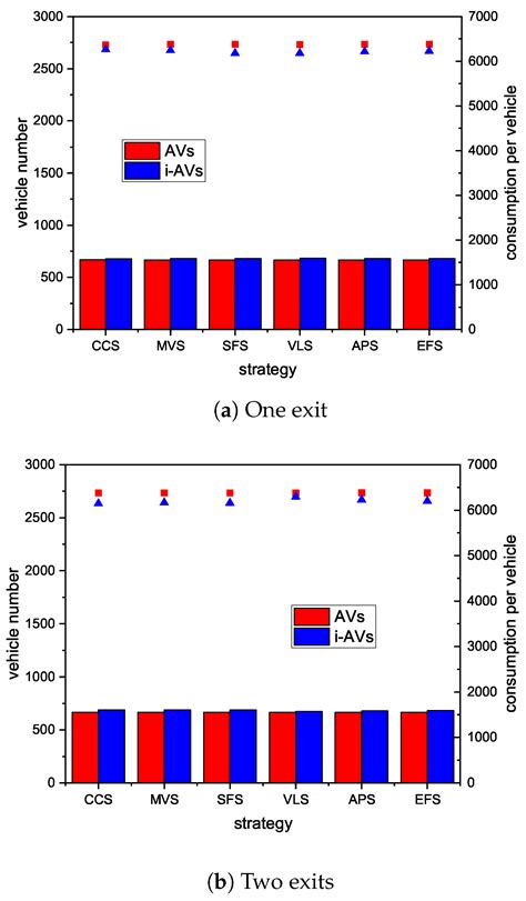 The Effects Of Autonomous Vehicles On Traffic Efficiency And Energy Consumption