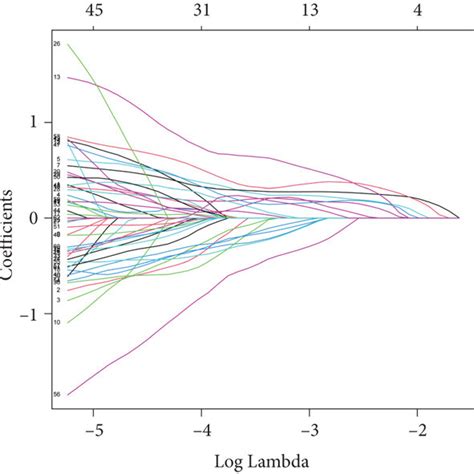 The Prognostic Model For Cuproptosis Related Long Non Coding Download Scientific Diagram