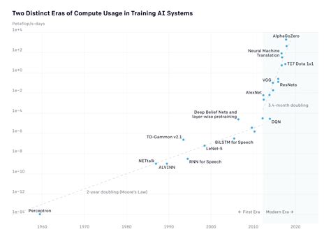 Since 2012 The Amount Of Compute Used In The Largest Ai Training Runs