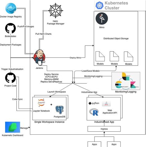 building a data science workbench on kubernetes — part 1 by souvik