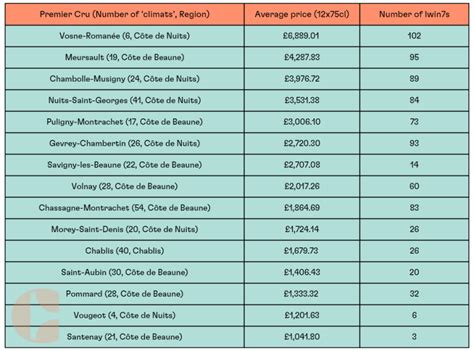 A Guide To Burgundys Classification System Cult Wines United States