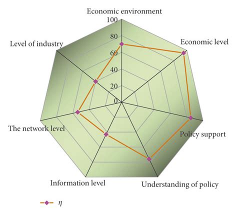 Proportion Chart Of Different Economic Indicators Download