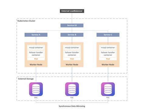 Deploy Sql Server Always On High Availability Mirroring Data In Kubernetes With Automatic