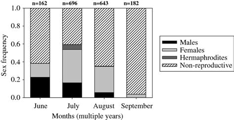 Fungia Fungites Sex Frequency Throughout The Reproductive Season Four