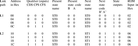 Fully Expanded State Transition Table Of A Typical Control System Download Scientific Diagram