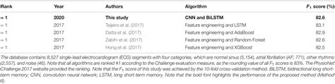 Frontiers Deep Learning Algorithm Classifies Heartbeat Events Based On Electrocardiogram Signals