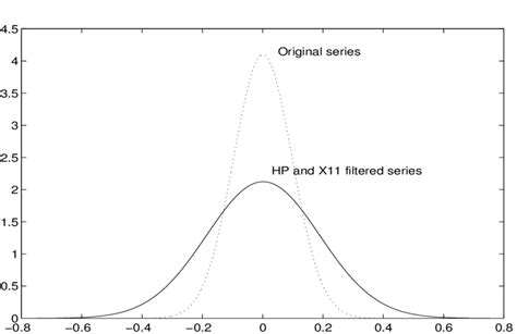 10 Density For Correlation Coefficient Random Walk Case Download Scientific Diagram
