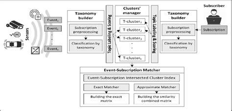 Architecture Of The Event Matching System Download High Quality Scientific Diagram