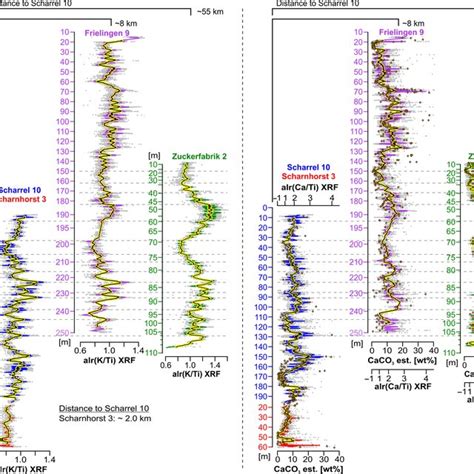 Detailed Core‐to‐core Correlation Among Sites Based On Xrf Elemental Download Scientific