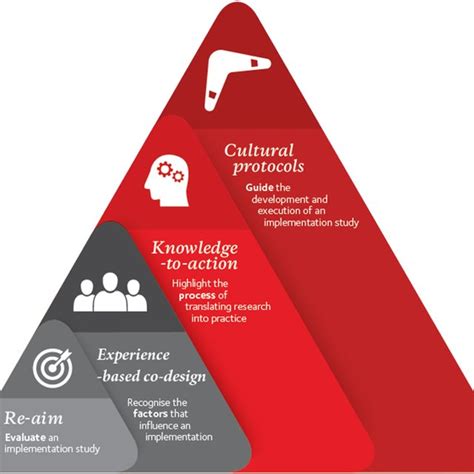 The Integration Of Cultural Protocols With Implementation Science Theories Download Scientific