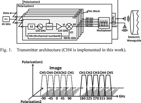 Figure 1 From 300 Ghz Cmos Qpsk Transmitter For 30 Gbps Dielectric Waveguide Communication