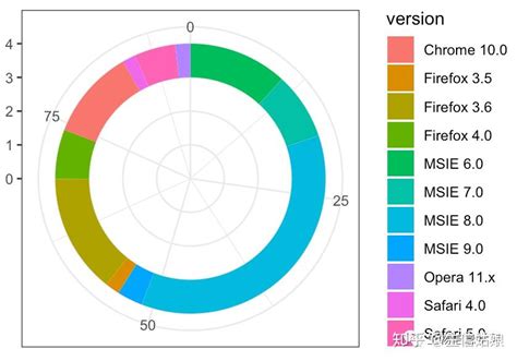 Ggplot2如何画双层饼图 知乎