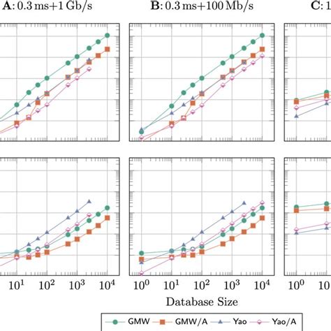 Setup And Online Runtime In Seconds For Varying Database Sizes And Four Download Scientific