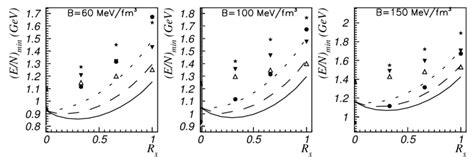 Minimal Energy Per Baryon Number In The Mit Bag Model As A Function Of