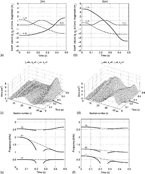 Figure 12 From A Parametric Model Of The Vocal Tract Area Function For