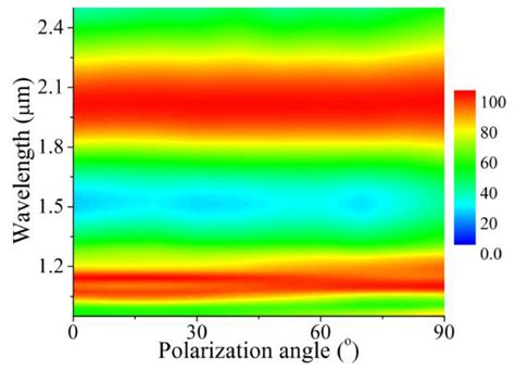 Absorption Evolution Mapping Of The Composite Plasmonic Cc At A Tuning Download Scientific