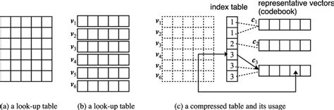 Vector Quantization Of A Two Dimensional Look Up Table Download Scientific Diagram