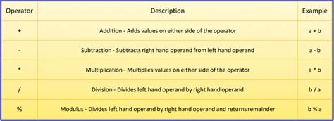 Arithmetic Operators In Mysql With Examples Dot Net Tutorials