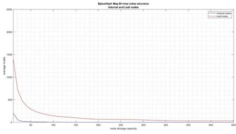 28 Average Structural Distribution Of The B Hash Map Index