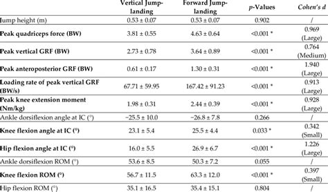 Mean ± Standard Deviation Of Kinetic And Kinematic Parameters For