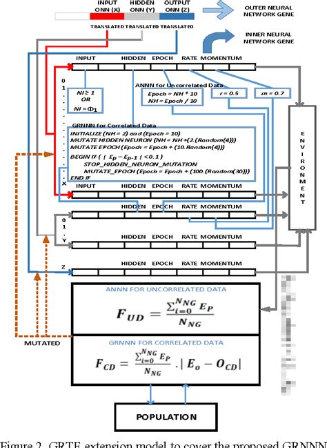Figure 2 From A Gene Regulated Nested Neural Network Semantic Scholar