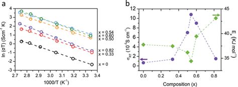 A Temperature Dependence Of Ionic Conductivities And B Ionic Download Scientific Diagram