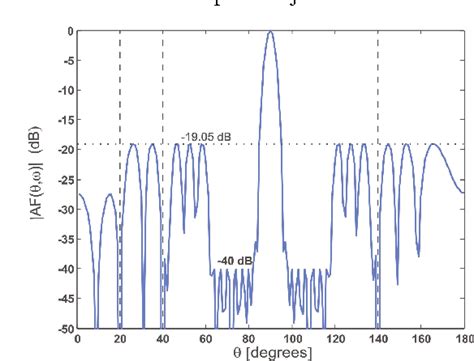 Figure 1 From Analysis Of Robustness For Convex Optimization Applied To Array Antenna Pattern