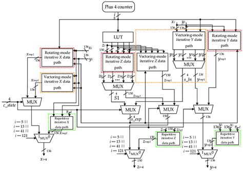 Vectoring Mode And Rotating Mode Of Qh Cordic Download Scientific Diagram