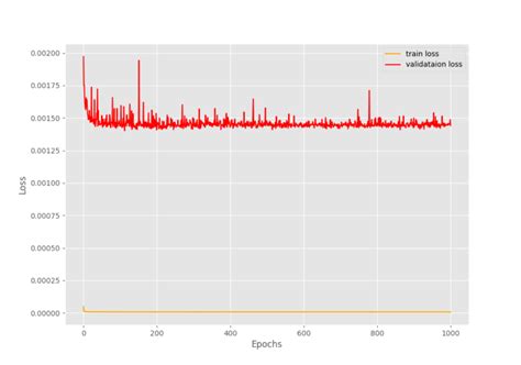 Image Super Resolution Using Srcnn And Pytorch