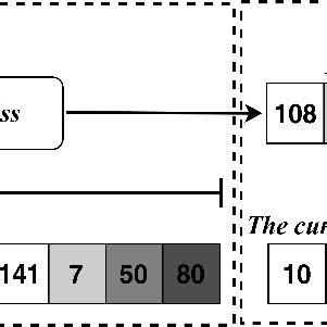 The Update Process Of One Thread In The Variable Node Update Kernel Download Scientific Diagram