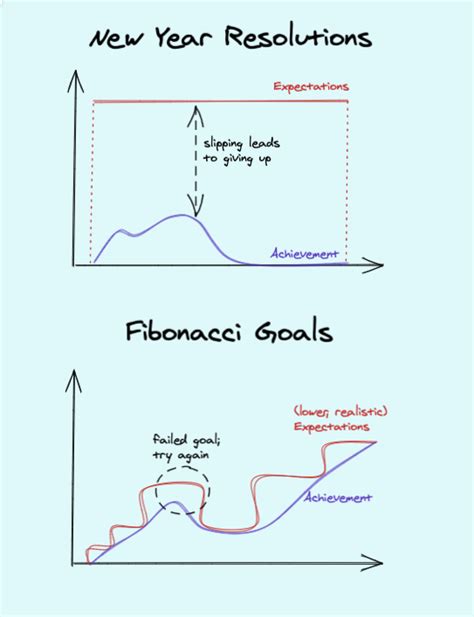 Fibonacci Goals