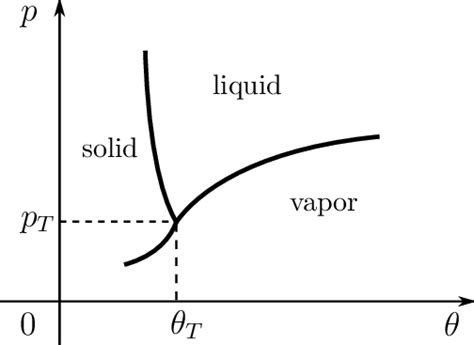 The phase diagram in the θ p plane Download Scientific Diagram