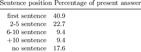 Sentence Extraction Process Evaluation Download Table