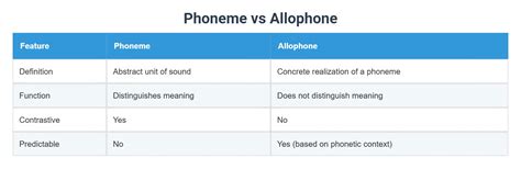 Phoneme Vs Allophone