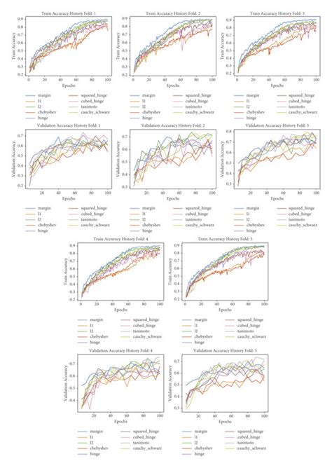 Emodb Train And Validation Accuracy History For Capsule Model And