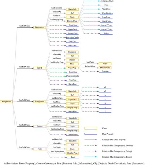 classes properties and relations of importance on annotation