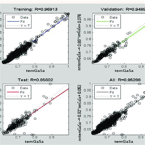 Behavior Of Training And Validation Of The Neural Network Download Scientific Diagram