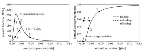 traction separation relation and loading unloading reloading behavior
