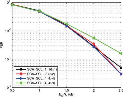 Figure 1 From Segmented Crc Aided Sc List Polar Decoding Semantic Scholar