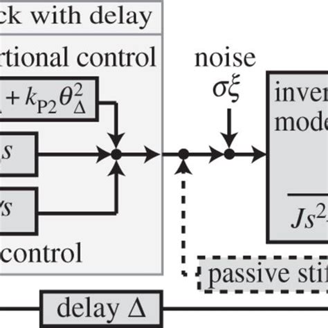 Block Diagram Of The Control System Feedback Control Comprises Delayed Download Scientific