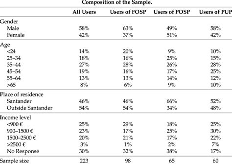 Statistical Analysis Of The Data Download Scientific Diagram