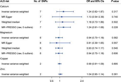 Genetically Predicted Circulating Concentrations Of Micronutrients And