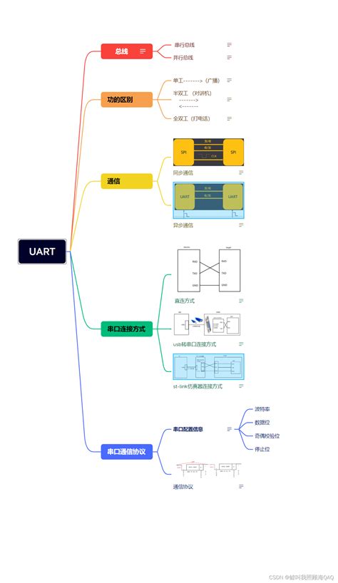 Arm ＞uart ＞day5 Csdn博客