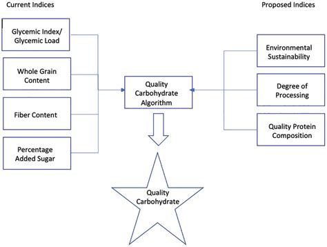Current And Proposed Indices Layered Into An Algorithm To Produce A Download Scientific Diagram