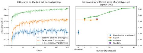 Prototype Enhanced Prediction In Graph Neural Networks For Climate