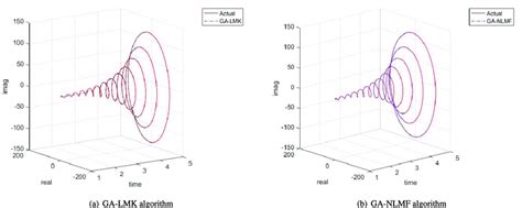 tracking performance of ga lmk and ga nlmf algorithm on the prediction