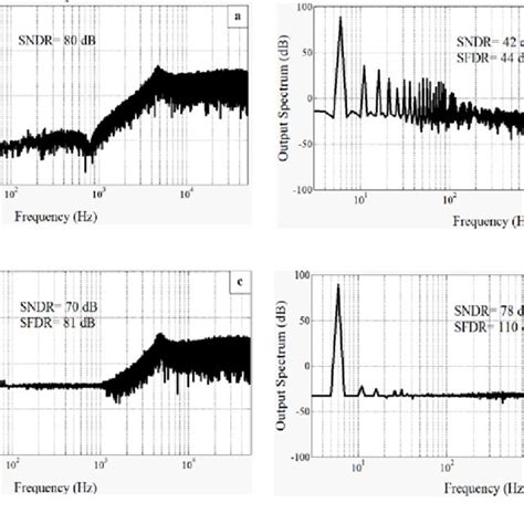 output spectrum of the modulator a in ideal conditions b with ±1