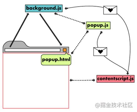 Chrome 插件开发 V3版本 跨域处理