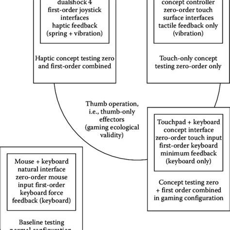 3 Summary Of Controller Elements Download Scientific Diagram